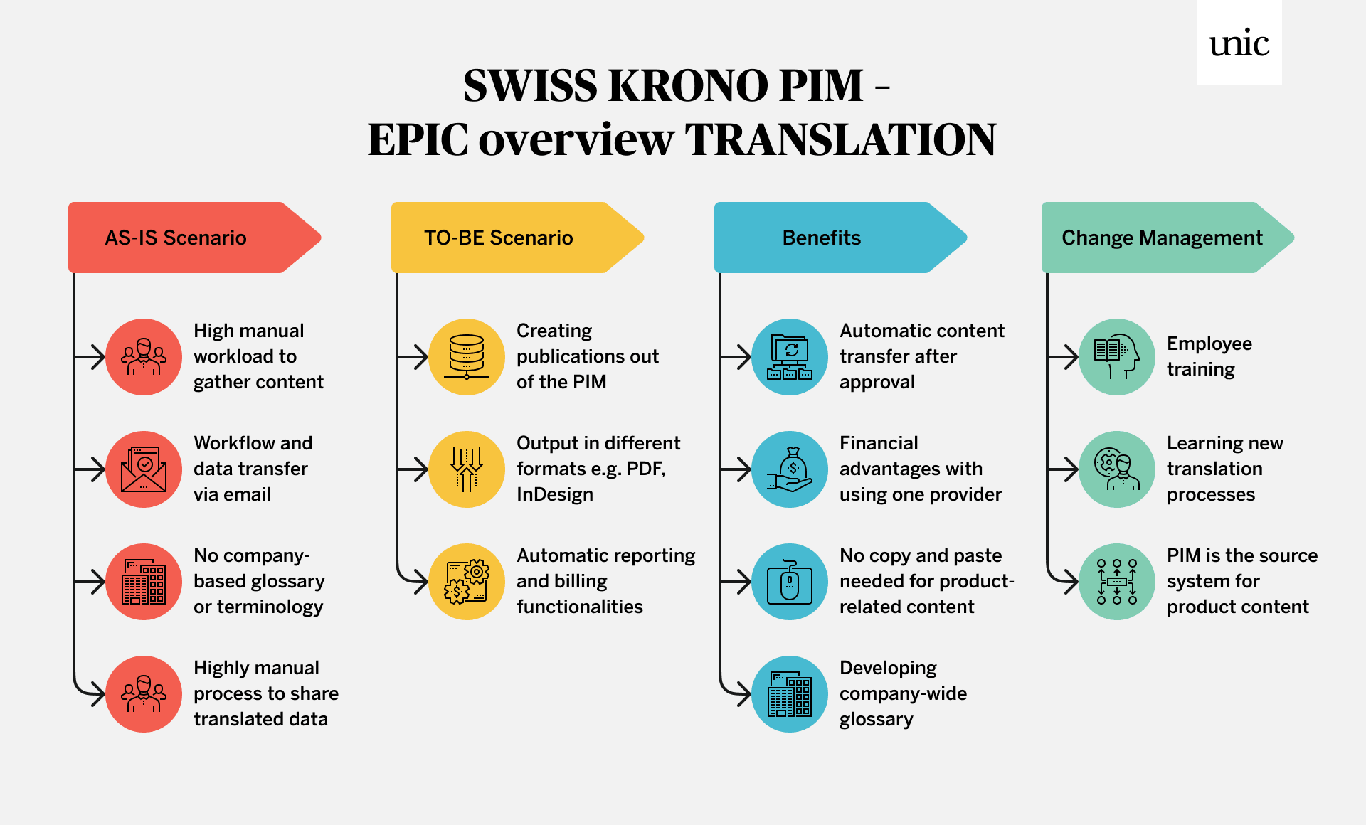 SWISS KRONO - Unic relies on Akeneo for PIM development – Unic
